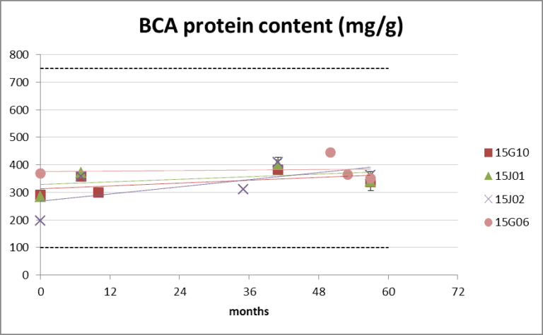 BCA-protein-content - Citeq Biologics